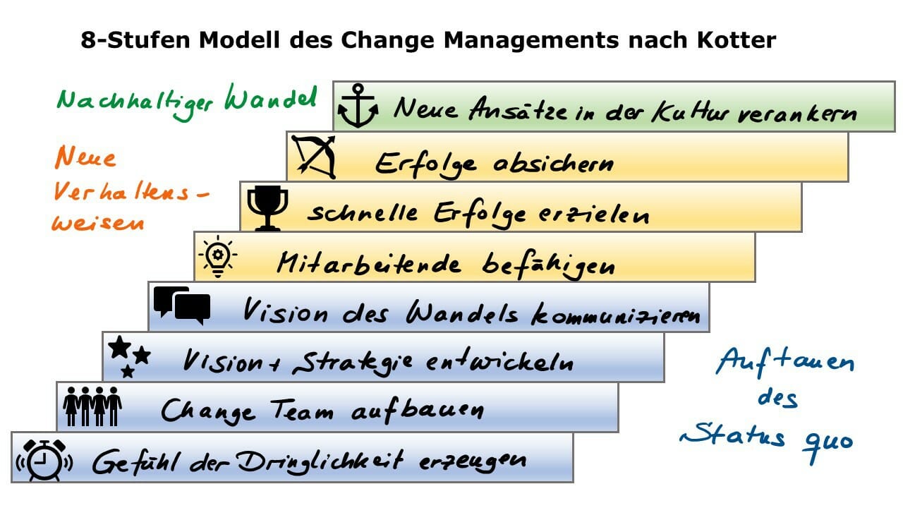 Change Management Modelle